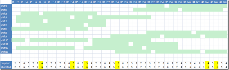 Yet Another Math Programming Consultant: Column generation for workforce scheduling